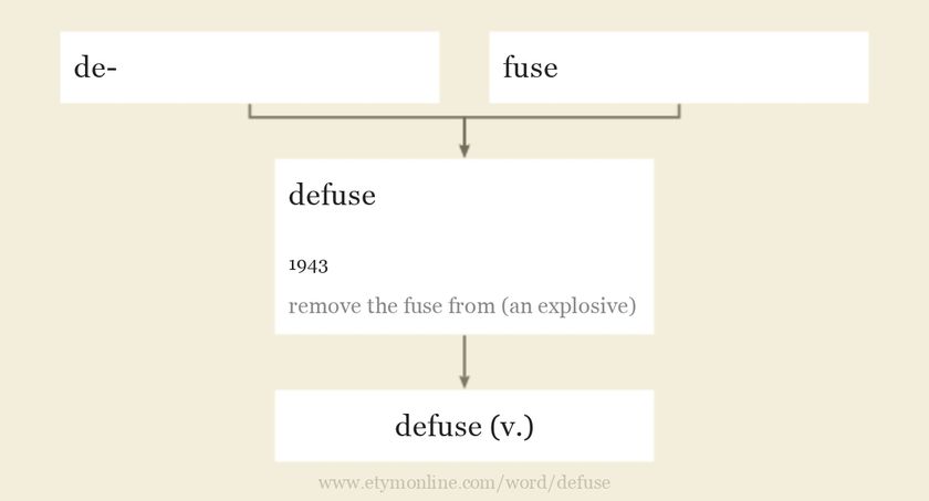 defuse | Etymology, origin and meaning of defuse by etymonline