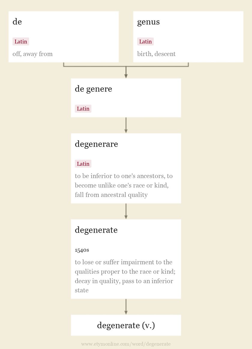 Degenerate Etymology Origin And Meaning Of Degenerate By Etymonline Degenerate Etymology Origin And Meaning Of Degenerate By Etymonline
