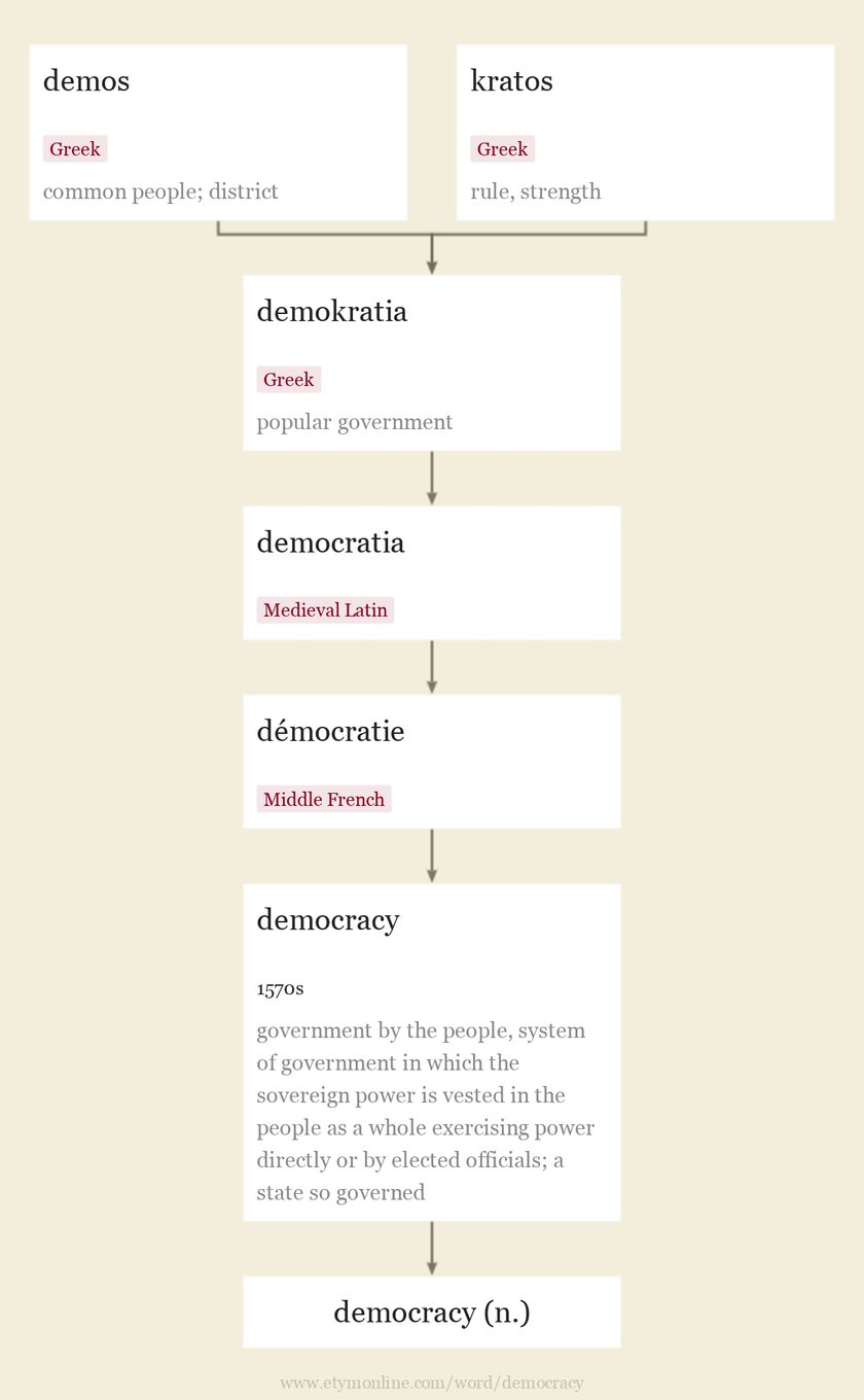 democracy | Origin and meaning of democracy by Online Etymology Dictionary