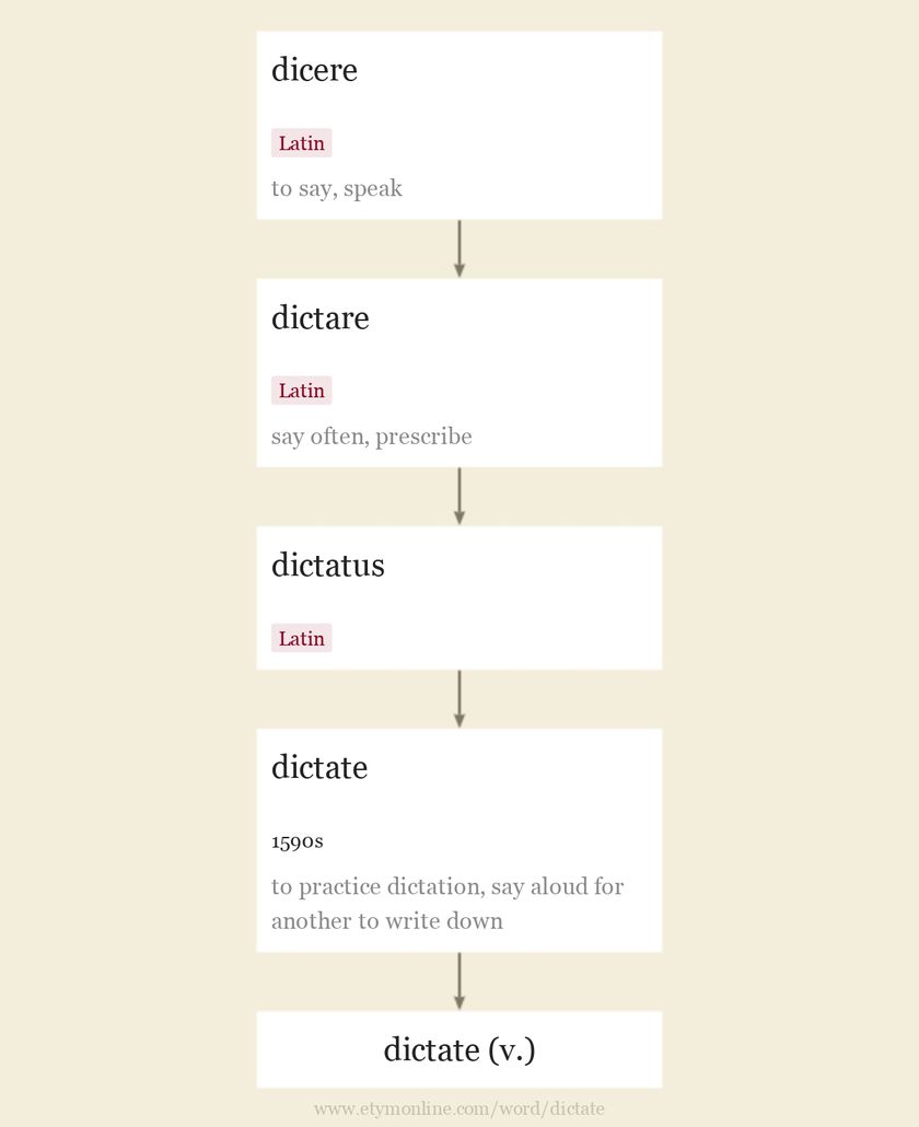 dictate | Etymology, origin and meaning of dictate by etymonline