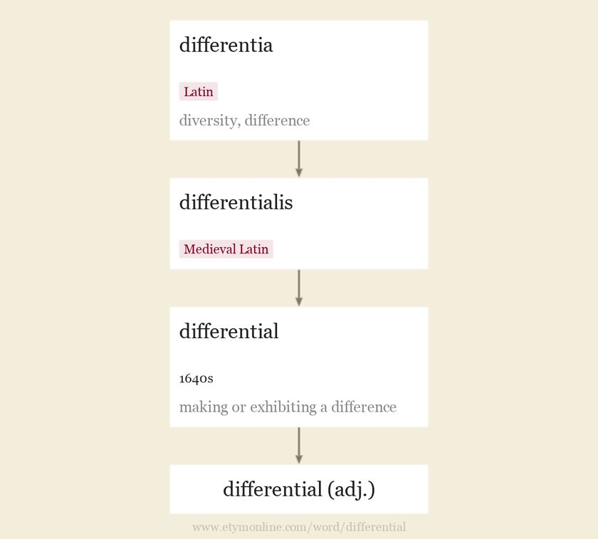 differential 是什么意思_differential 在线翻译_英语_来源_在线词源词典_by_etymonline