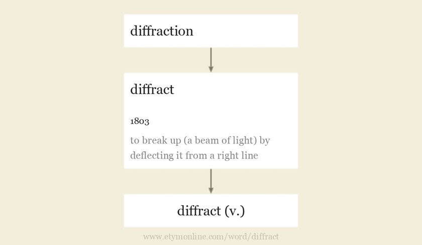 diffract | Etymology of diffract by etymonline