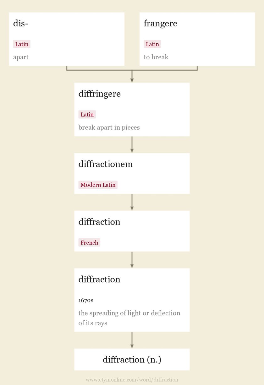 diffraction 是什么意思_diffraction 在线翻译_英语_来源_在线词源词典_by_etymonline