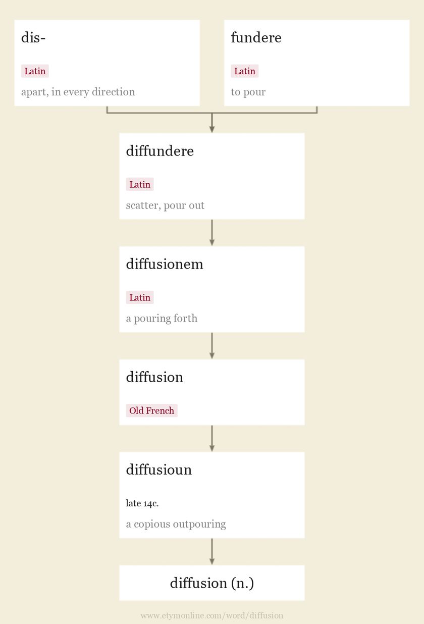 diffusion | Etymology of diffusion by etymonline