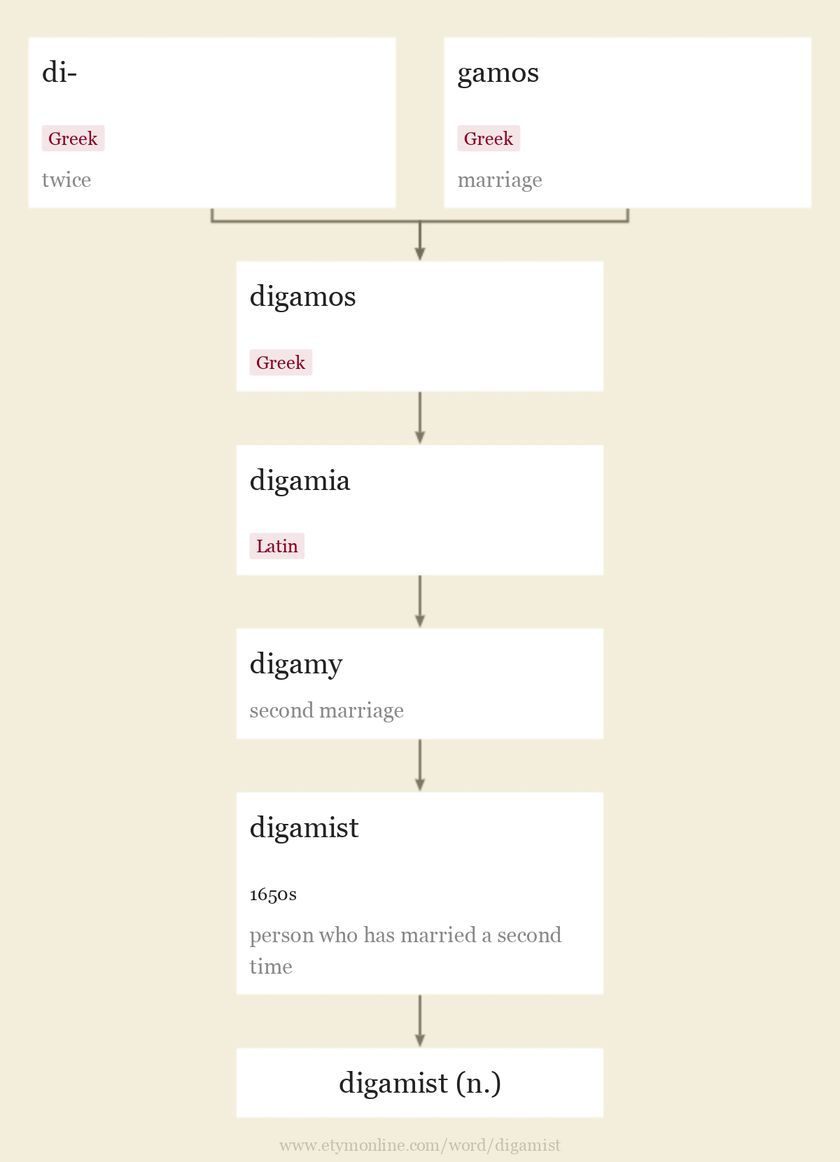 digamist | Etymology of digamist by etymonline