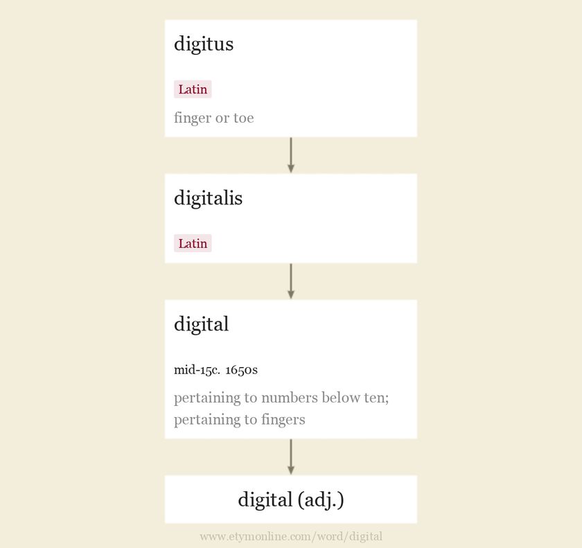 digital | Etymology, origin and meaning of digital by etymonline