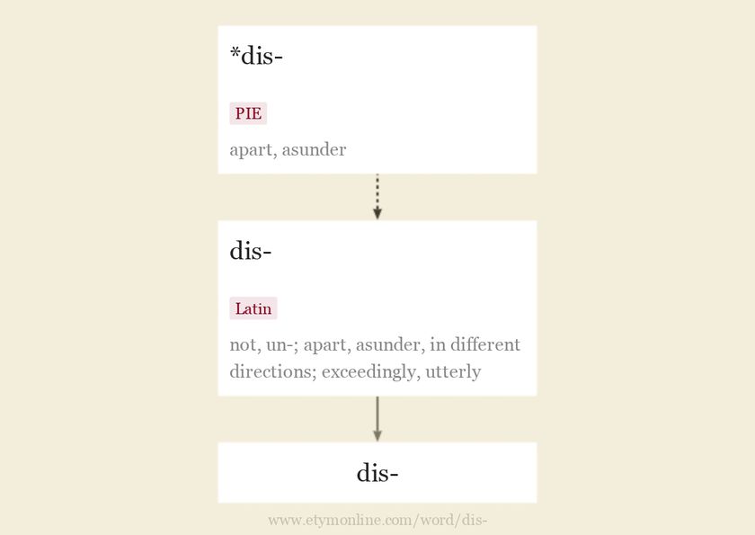dis- | Meaning of prefix dis- by etymonline