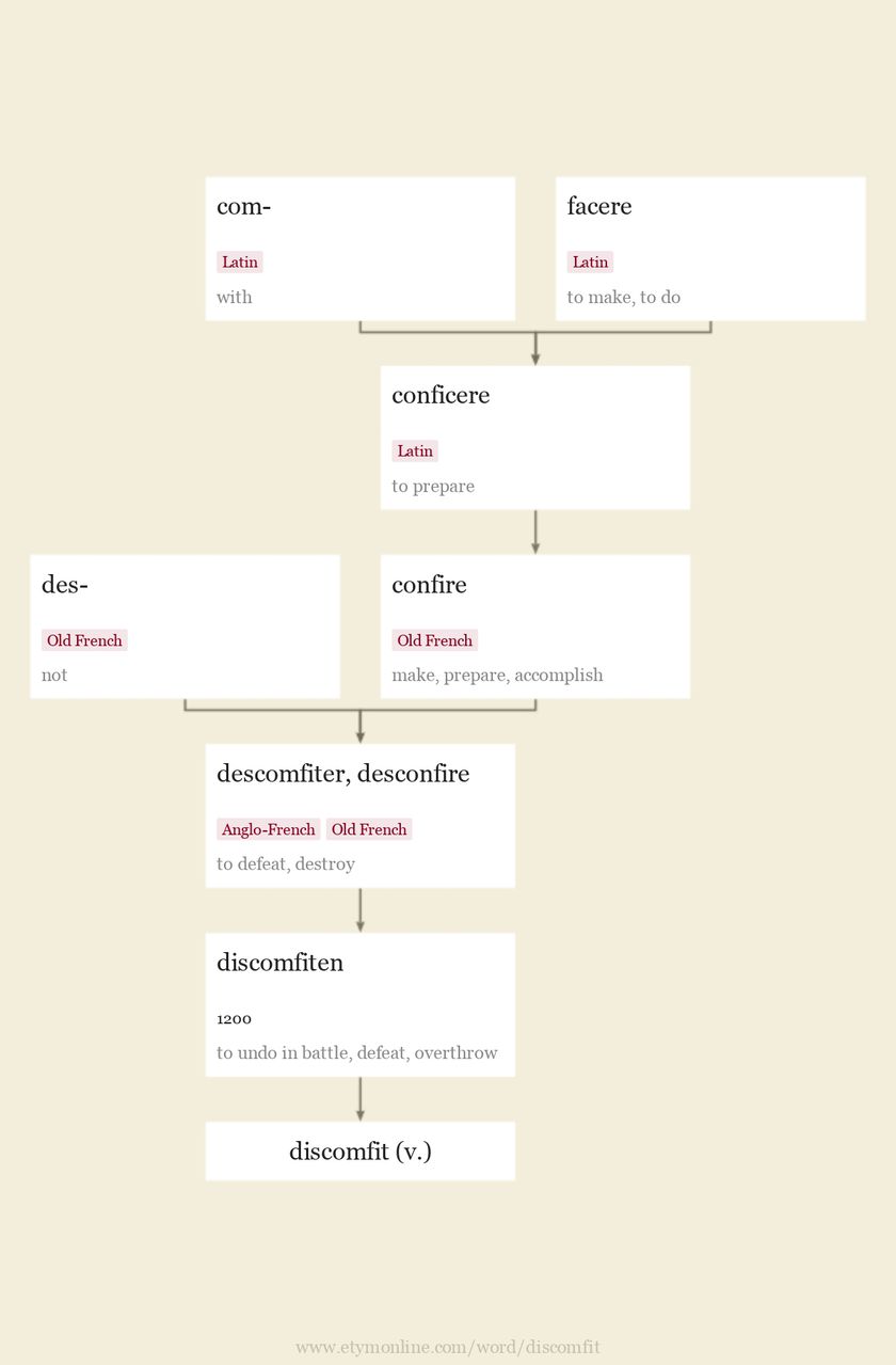 discomfit | Origin and meaning of discomfit by Online Etymology Dictionary