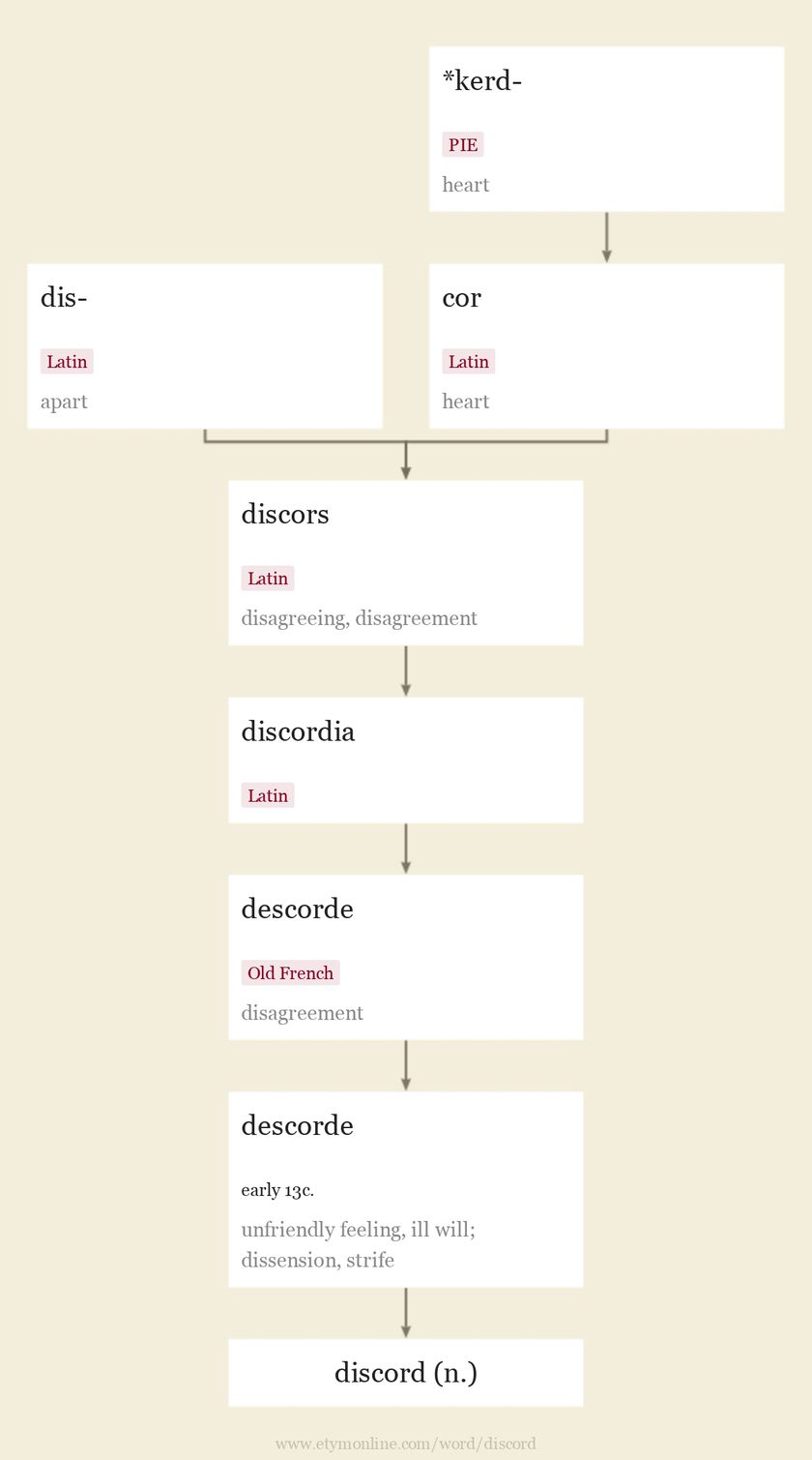 discord | Etymology, origin and meaning of discord by etymonline
