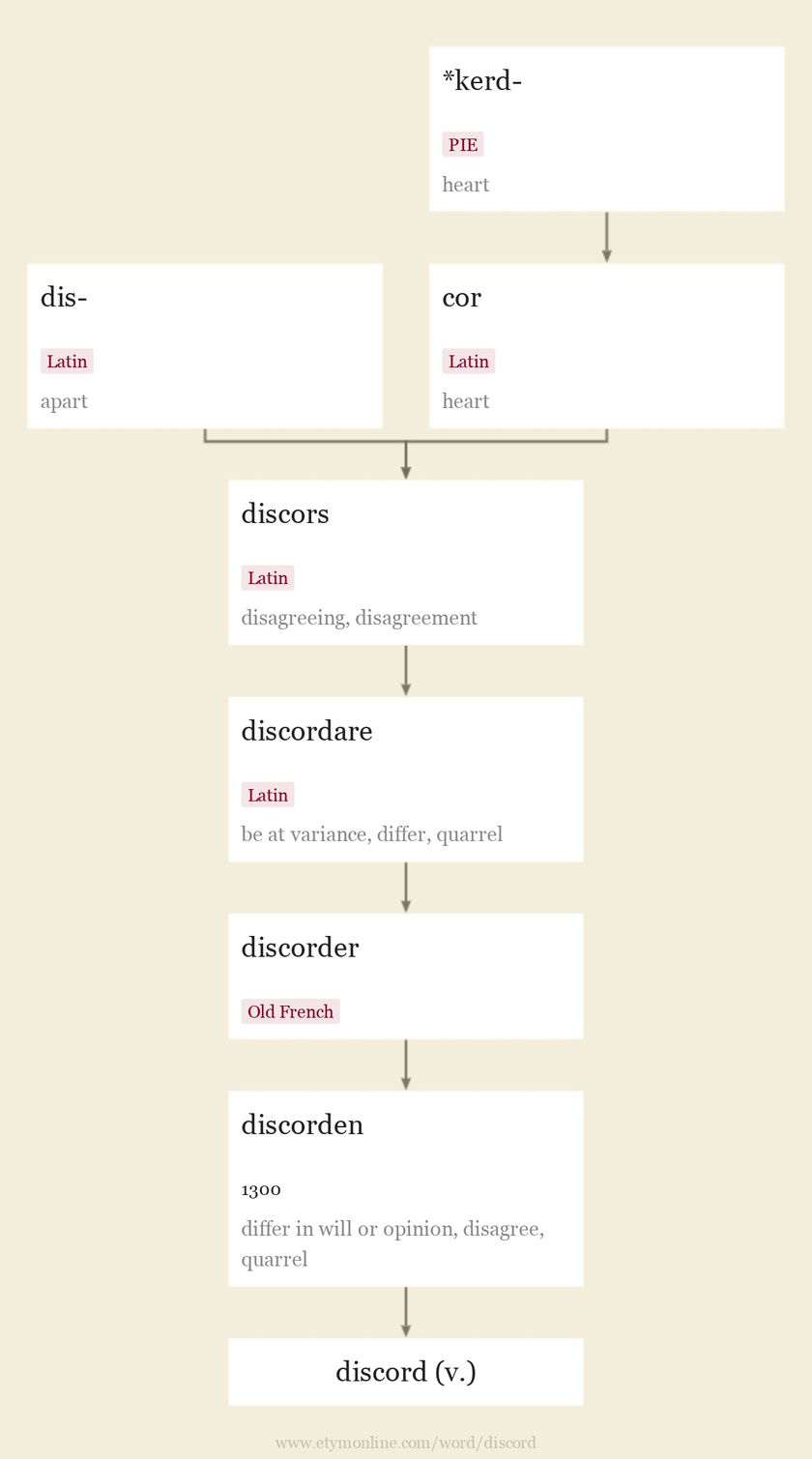 discord | Etymology, origin and meaning of discord by etymonline