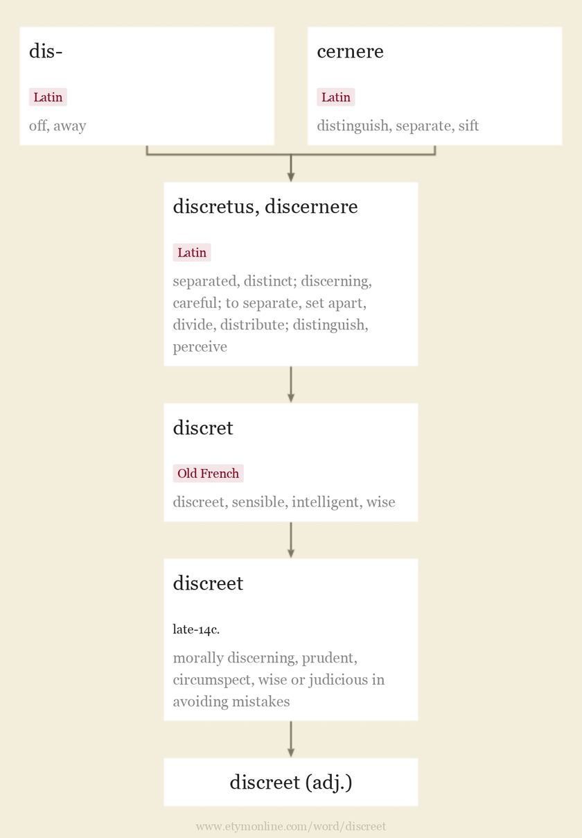 discreet | Origin and meaning of discreet by Online Etymology Dictionary