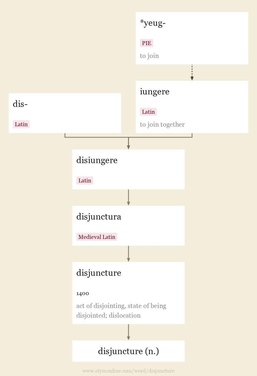 disjuncture | Etymology of disjuncture by etymonline