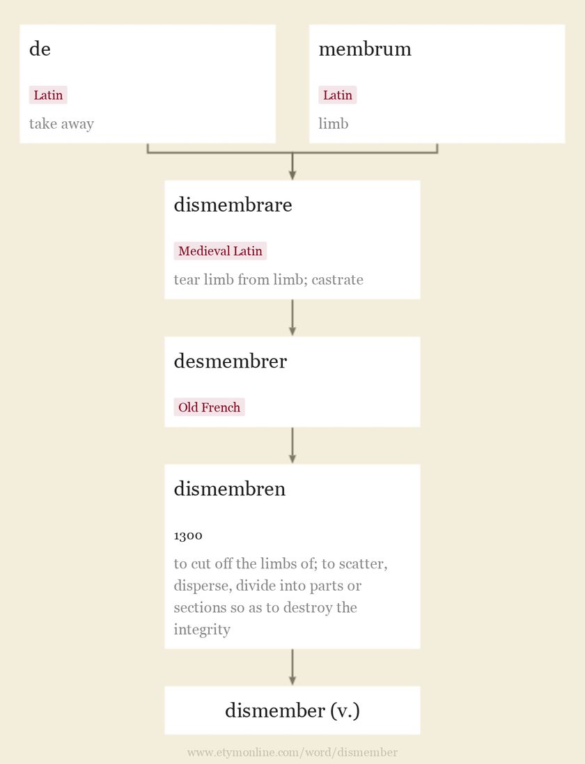 dismember | Etymology, origin and meaning of dismember by etymonline