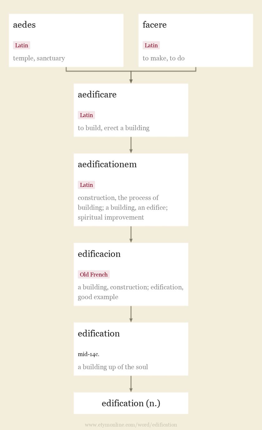 edification | Origin and meaning of edification by Online Etymology ...