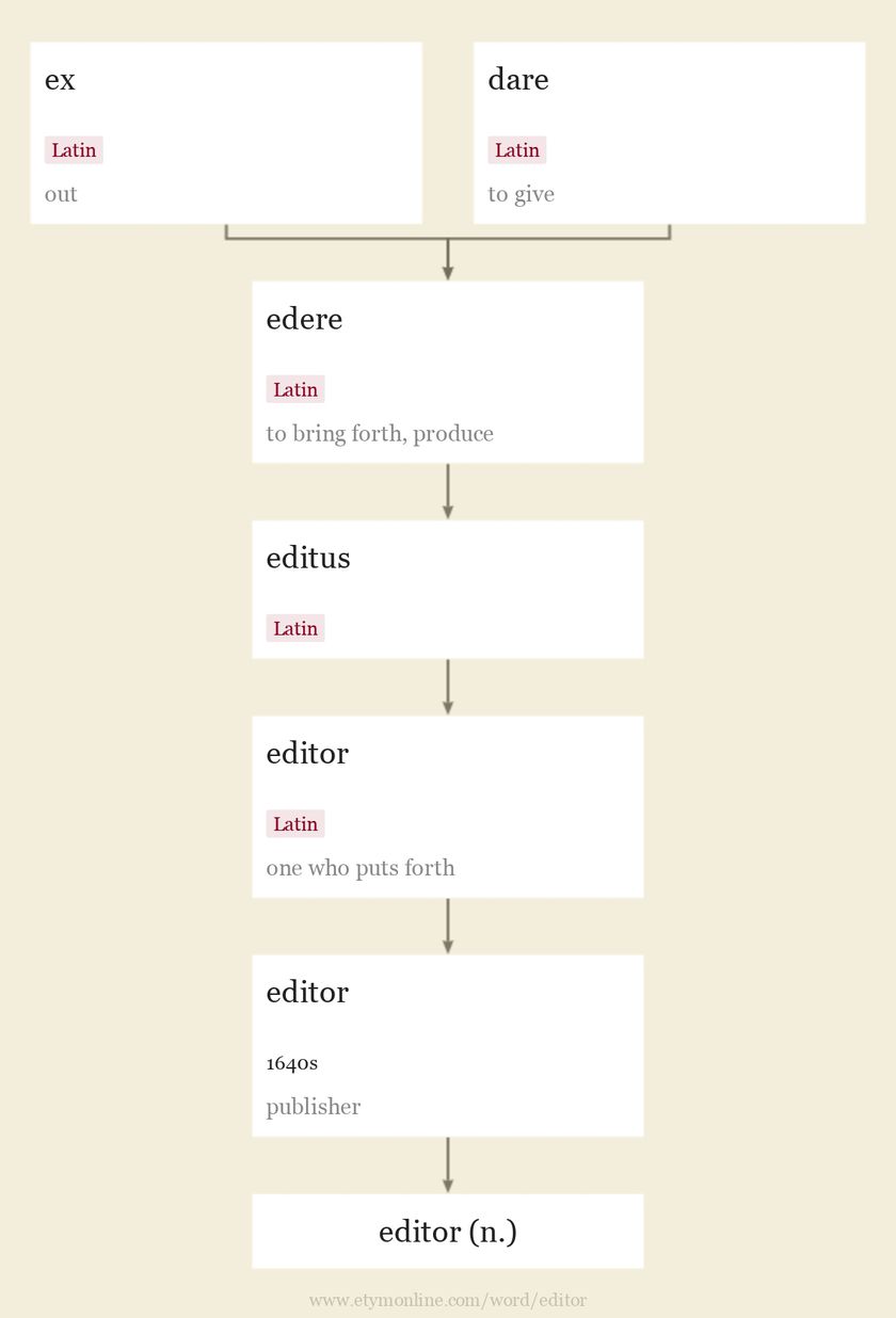 editor | Etymology of editor by etymonline