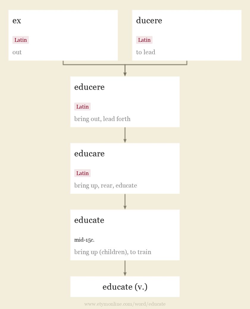 educate | Etymology of educate by etymonline