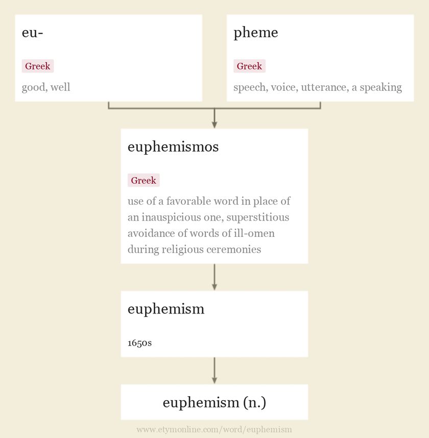 euphemism | Origin and meaning of euphemism by Online Etymology Dictionary
