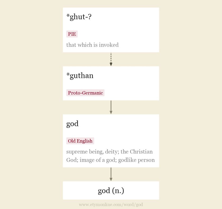 god | Etymology of god by etymonline