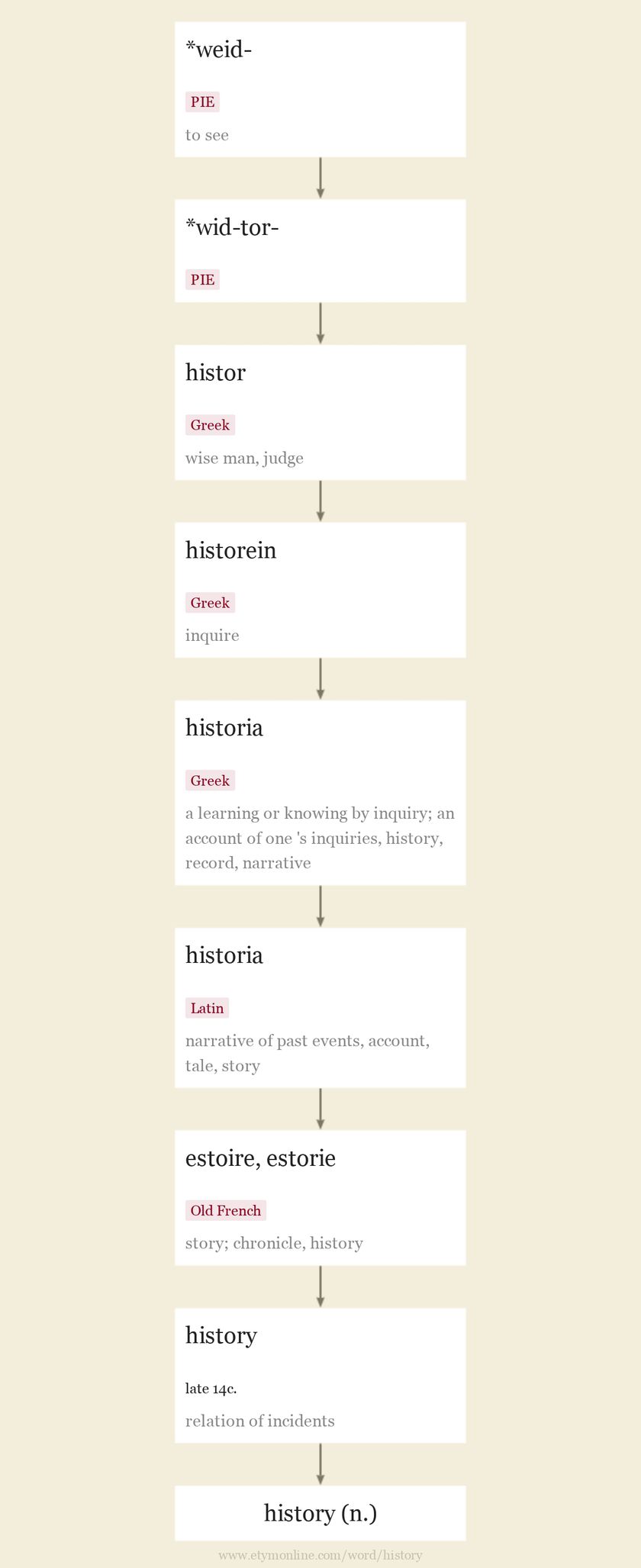 history | Etymology of history by etymonline
