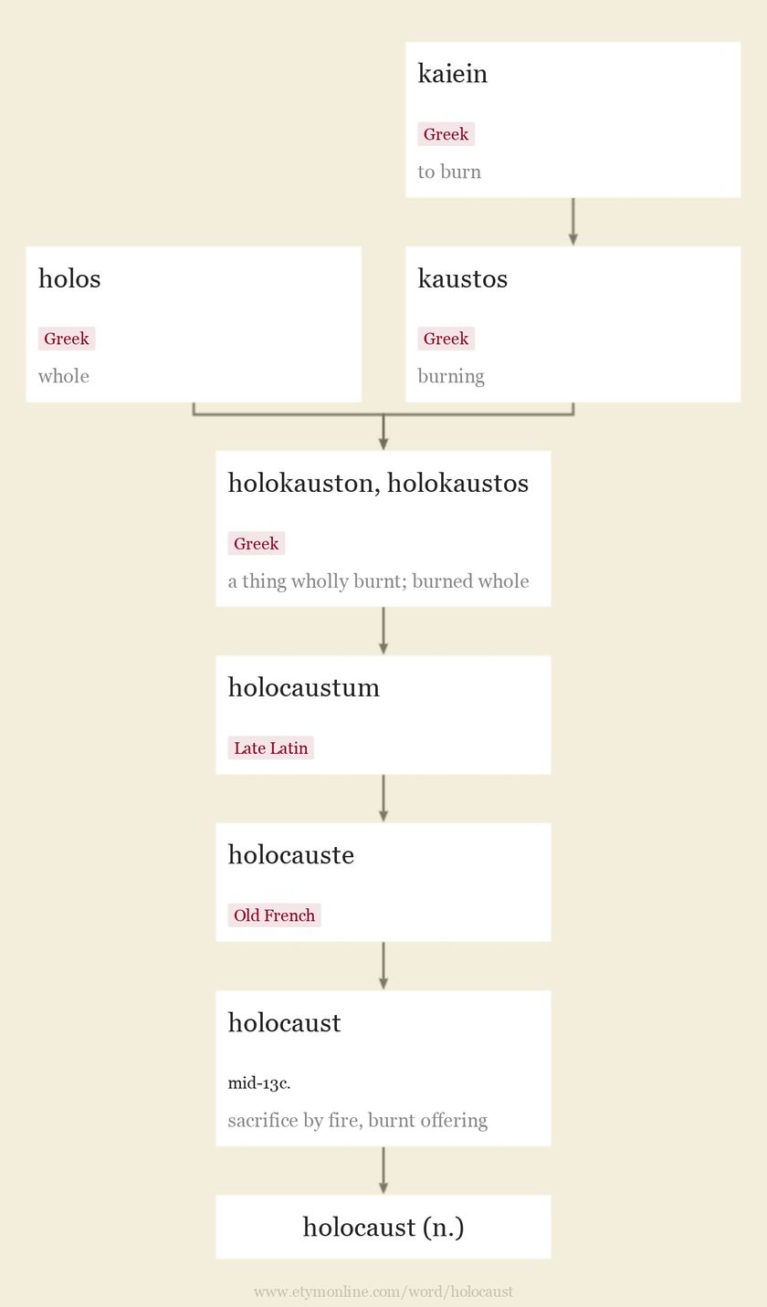 holocaust | Origin and meaning of holocaust by Online Etymology Dictionary