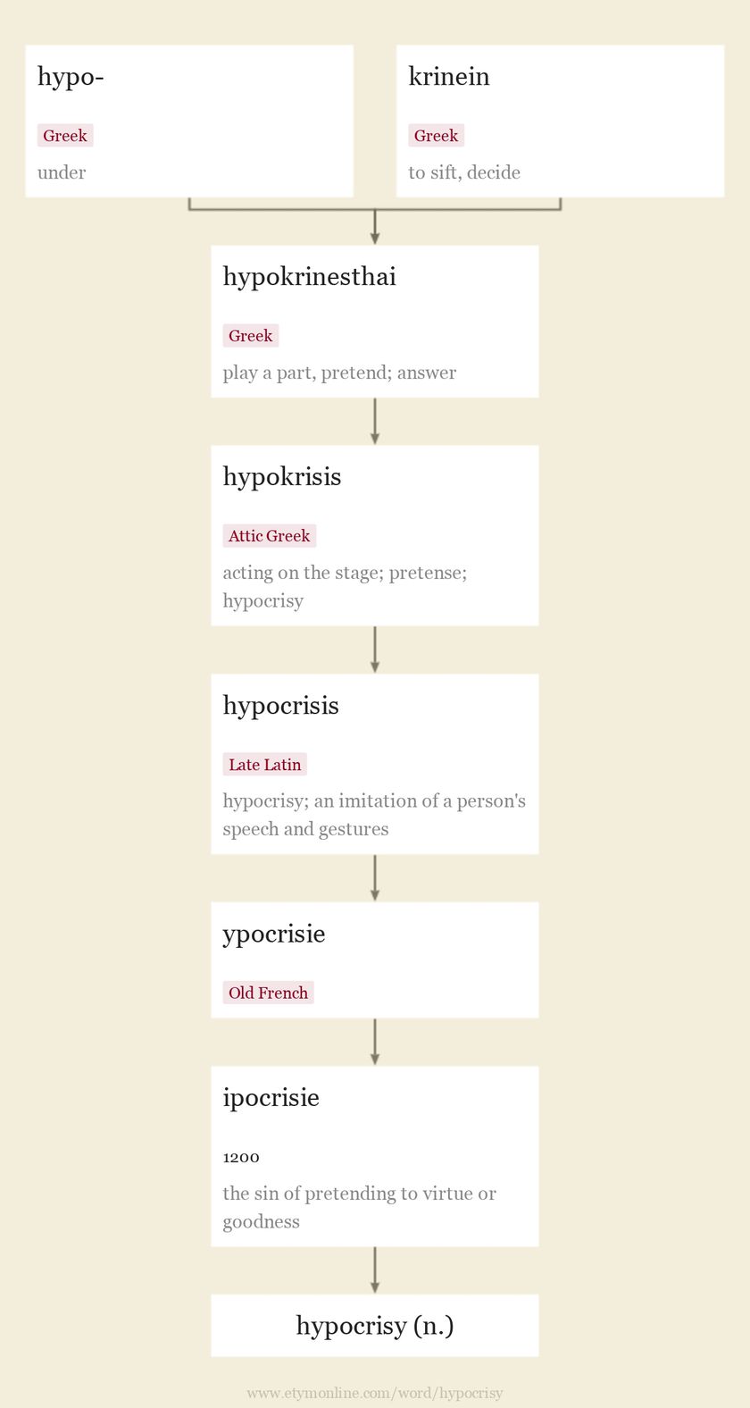hypocrisy | Etymology, origin and meaning of hypocrisy by etymonline