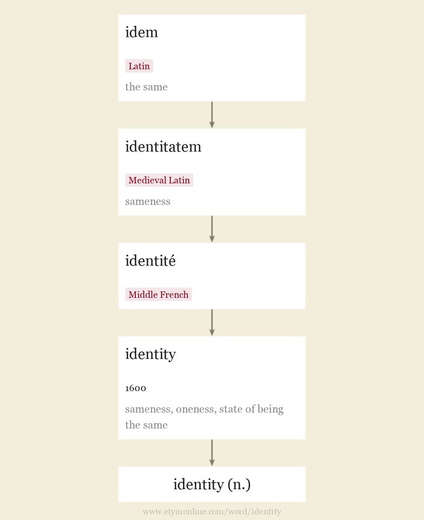 identity | Etymology of identity by etymonline