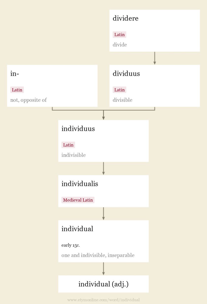 Individual etymonline Individual etymonline