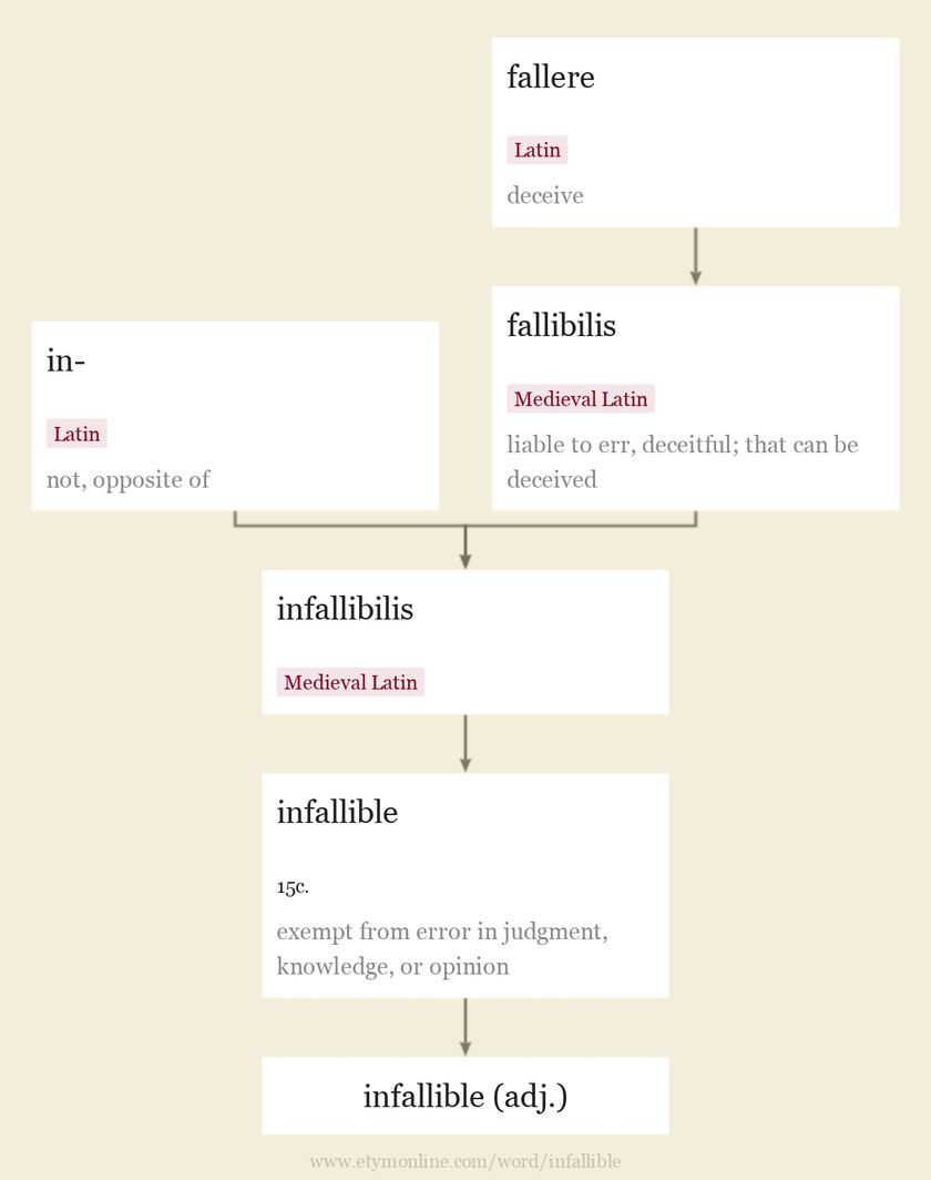infallible | Etymology of infallible by etymonline