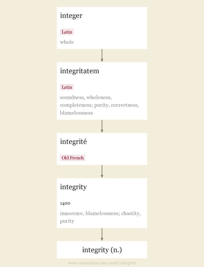 integrity 是什么意思_integrity 在线翻译_英语_来源_在线词源词典_by_etymonline