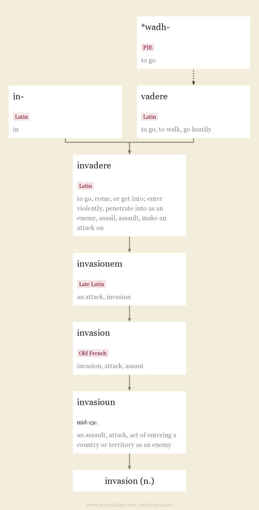 invasion | Etymology of invasion by etymonline