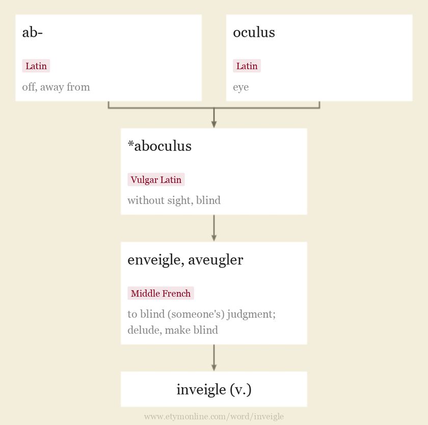 inveigle | Origin and meaning of inveigle by Online Etymology Dictionary