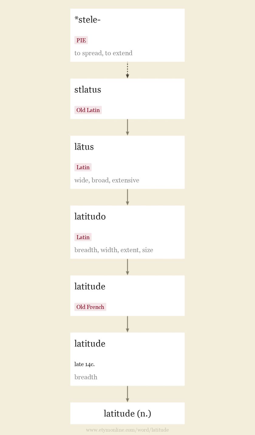 latitude | Etymology of latitude by etymonline