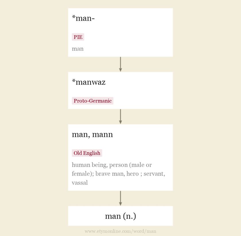 Man Origin And Meaning Of Man By Online Etymology Dictionary Man Origin And Meaning Of Man By Online Etymology Dictionary