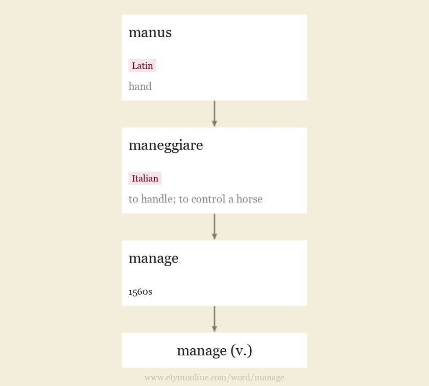 manage | Etymology of manage by etymonline