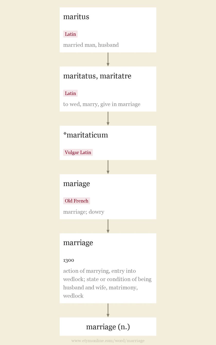 marriage | Origin and meaning of marriage by Online Etymology Dictionary