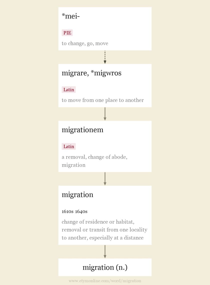 migration | Etymology, origin and meaning of migration by etymonline