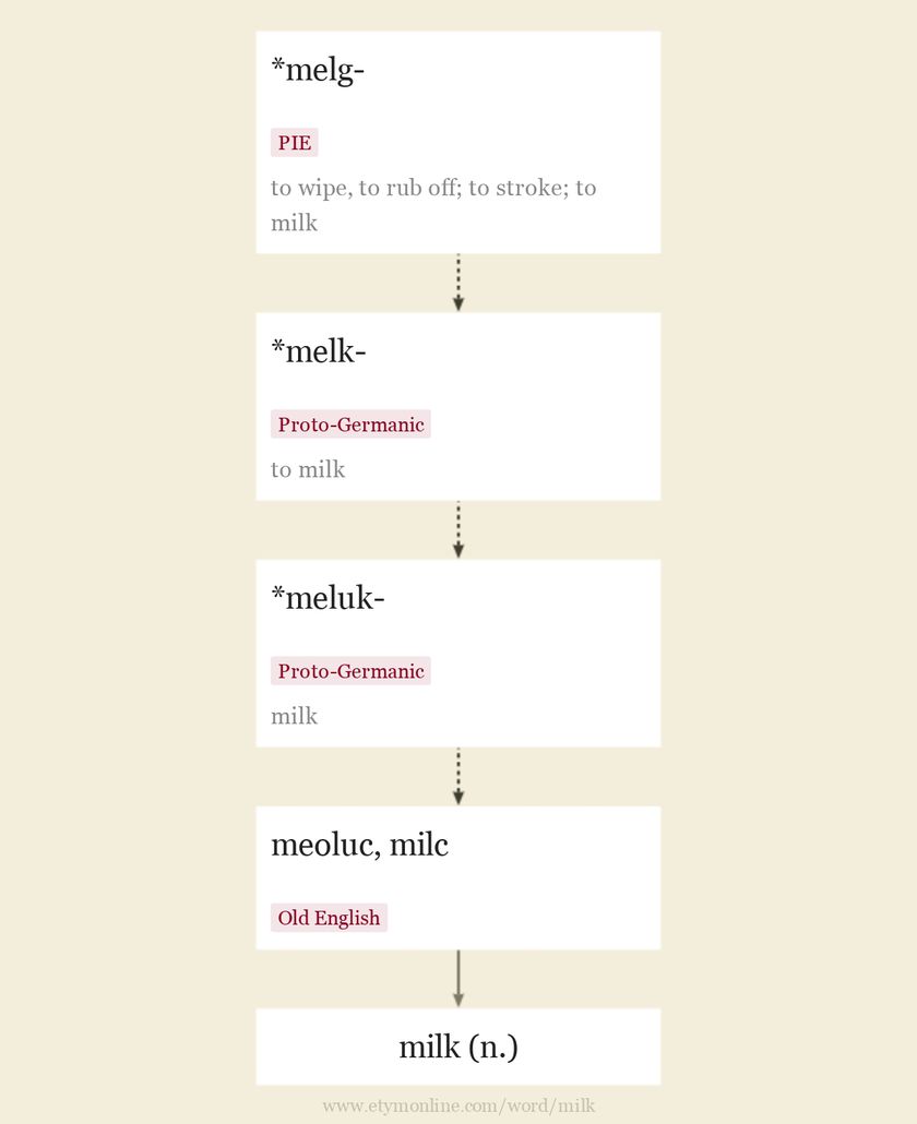 milk | Origin and meaning of milk by Online Etymology Dictionary