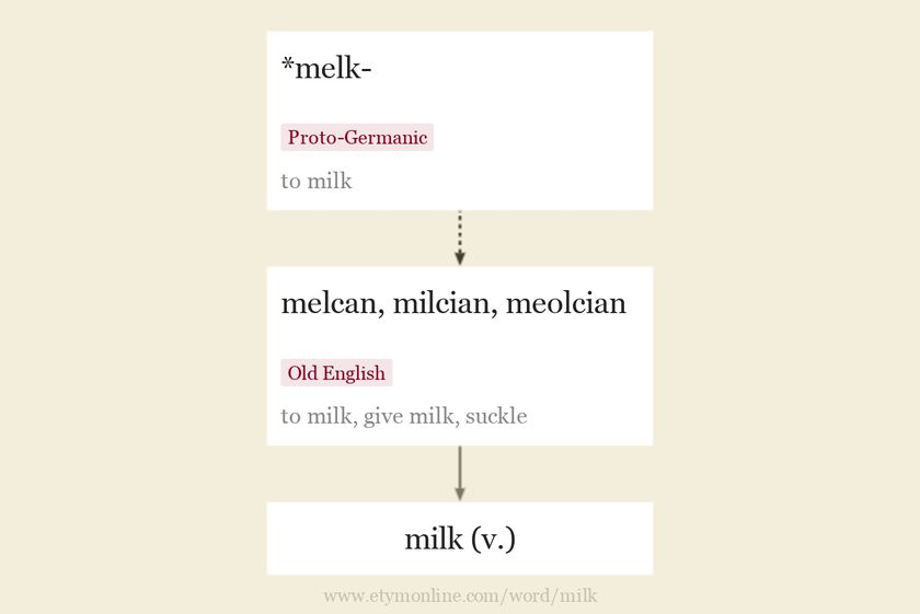 milk | Etymology of milk by etymonline