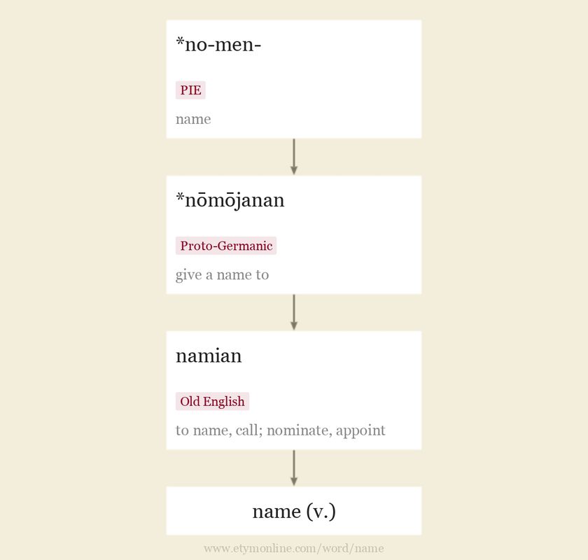 Name Etymology Of Name By Etymonline Name Etymology Of Name By Etymonline