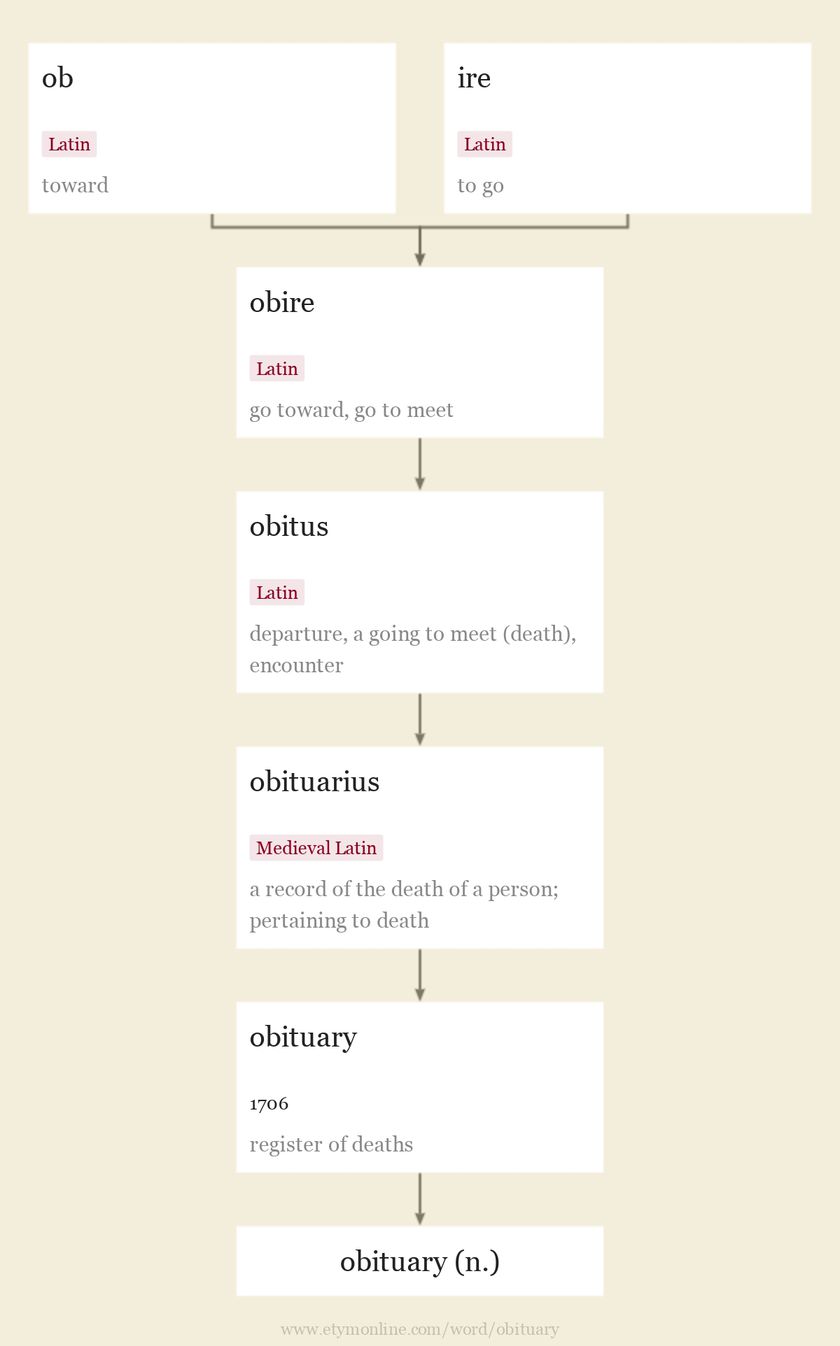 obituary | Etymology of obituary by etymonline