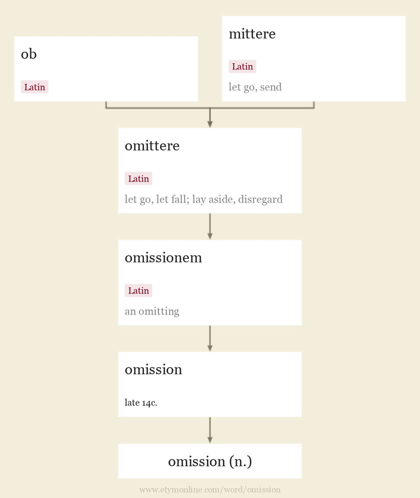 omission | Etymology of omission by etymonline