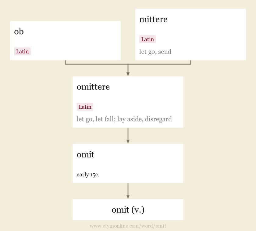 Omit Etymology Of Omit By Etymonline Omit Etymology Of Omit By Etymonline