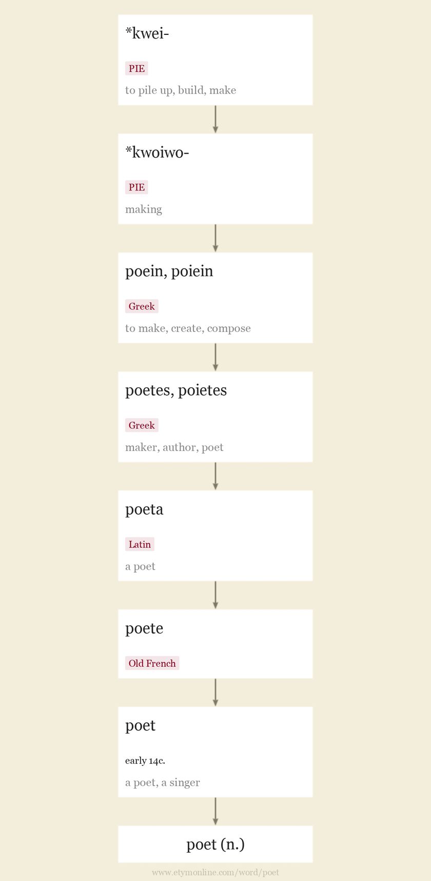 poet | Etymology, origin and meaning of poet by etymonline