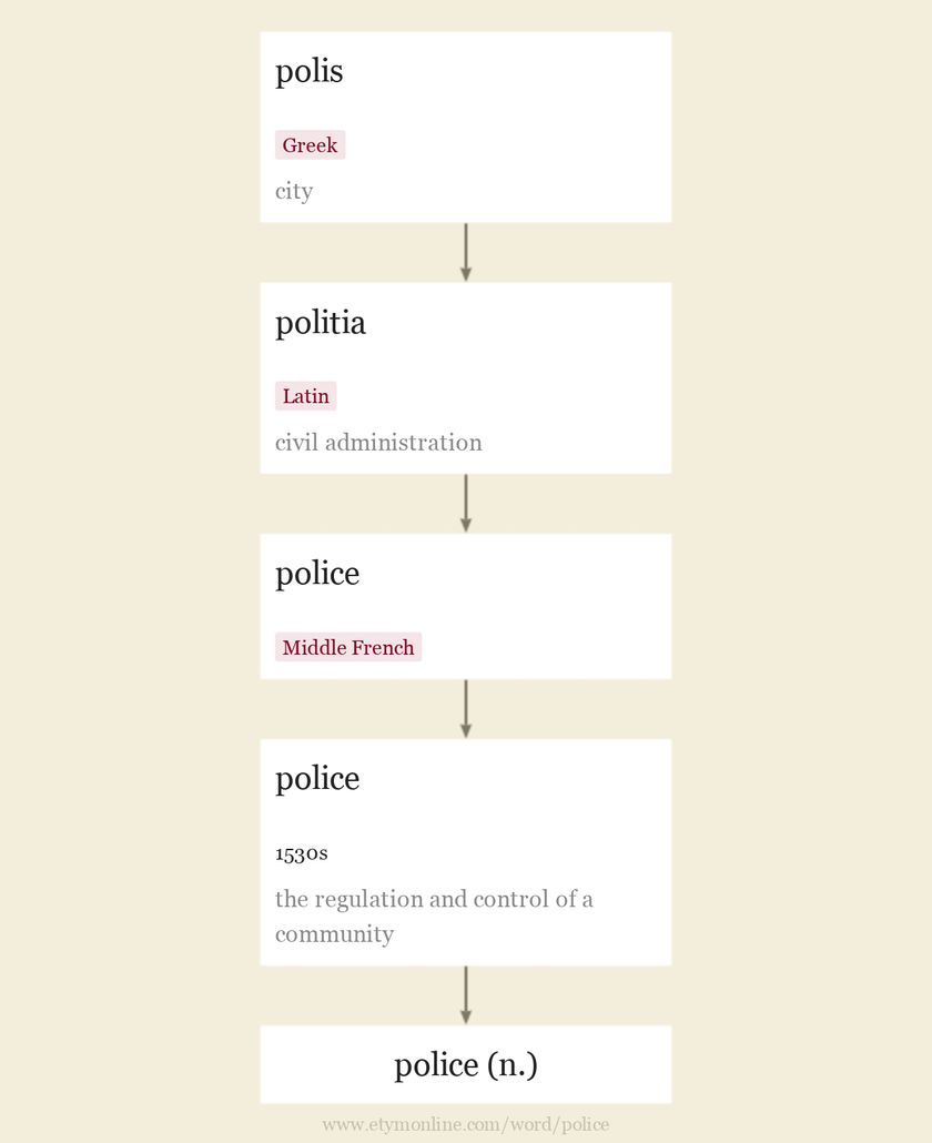 Police Origin And Meaning Of Police By Online Etymology Dictionary Police Origin And Meaning Of Police By Online Etymology Dictionary