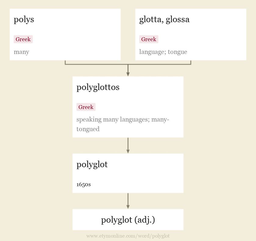 polyglot | Origin and meaning of polyglot by Online Etymology Dictionary
