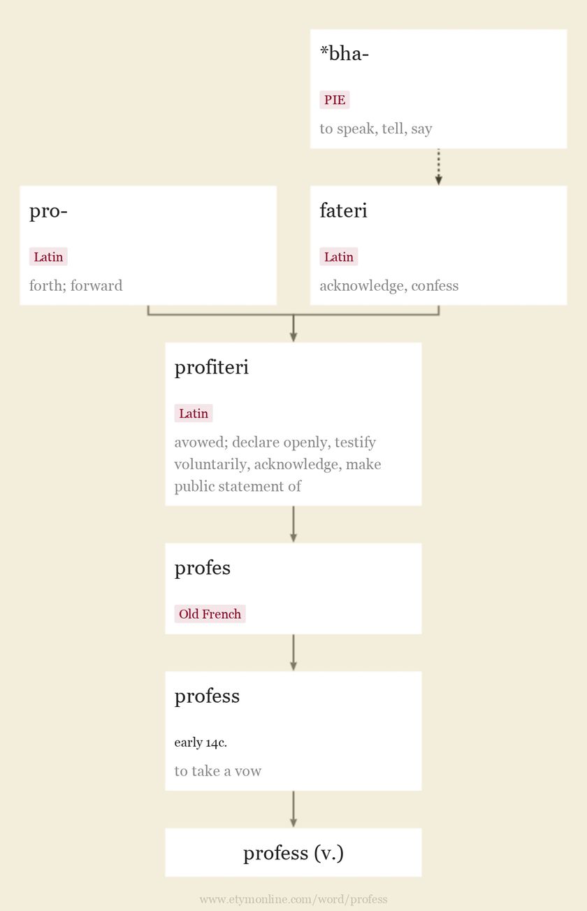 profess | Etymology of profess by etymonline