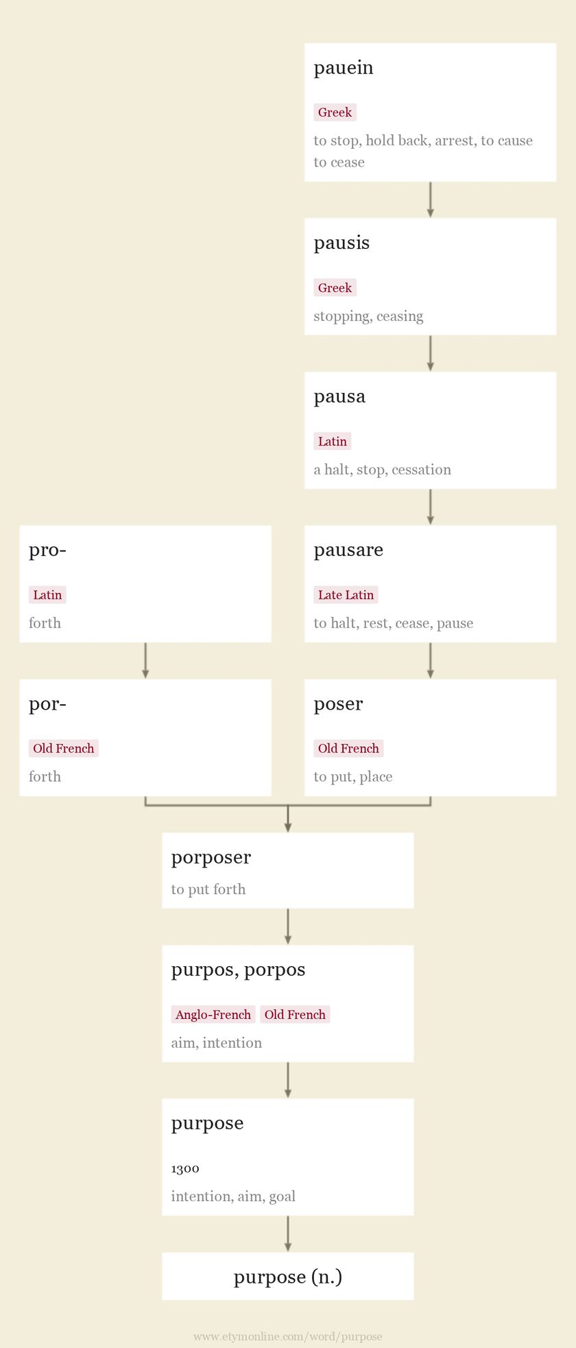 purpose | Etymology, origin and meaning of purpose by etymonline