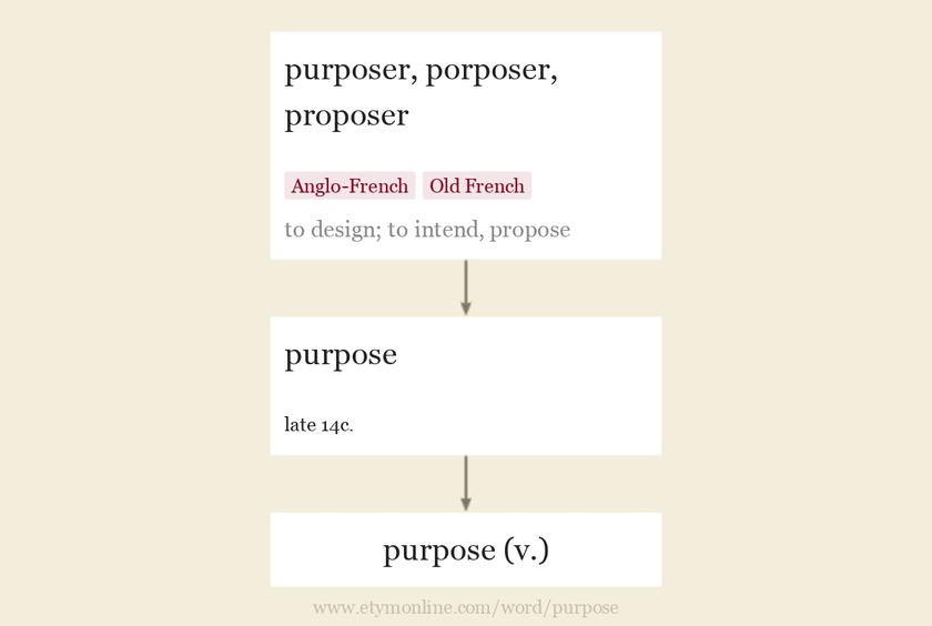 purpose | Origin and meaning of purpose by Online Etymology Dictionary