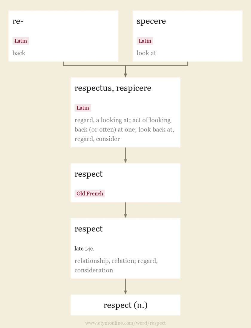 respect | Etymology, origin and meaning of respect by etymonline