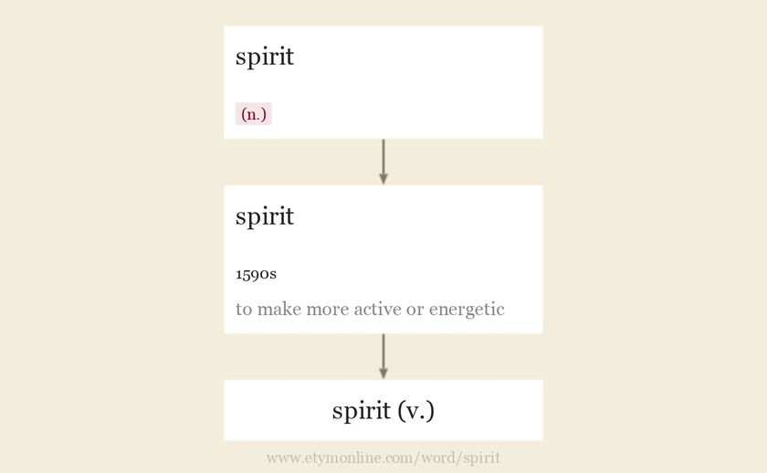 spirit | Etymology, origin and meaning of spirit by etymonline